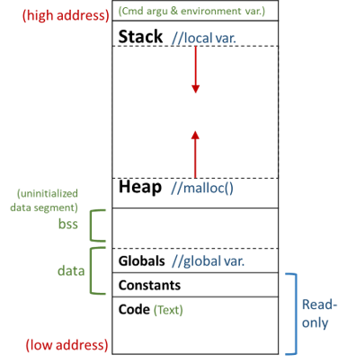 [Book] Head First C (Part1) · Keep it up!